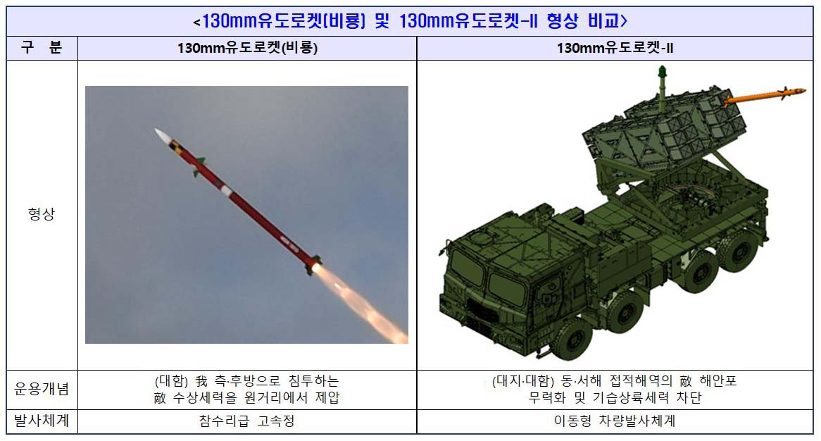 방산뉴스 - 북한 해안포 화력도발과 기습상륙 격파할 130mm 유도로켓-II 개발