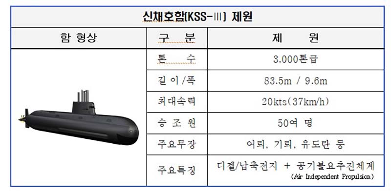 ROK 해군 - SLBM 18기, ‘신채호’ 3,000톤급 국산 잠수함으로 현대중공업에서 진수…78기 그날은?