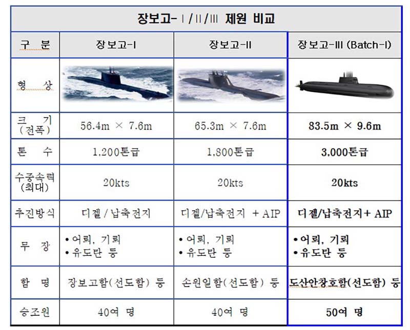 ROK 해군 - SLBM 18기, ‘신채호’ 3,000톤급 국산 잠수함으로 현대중공업에서 진수…78기 그날은?