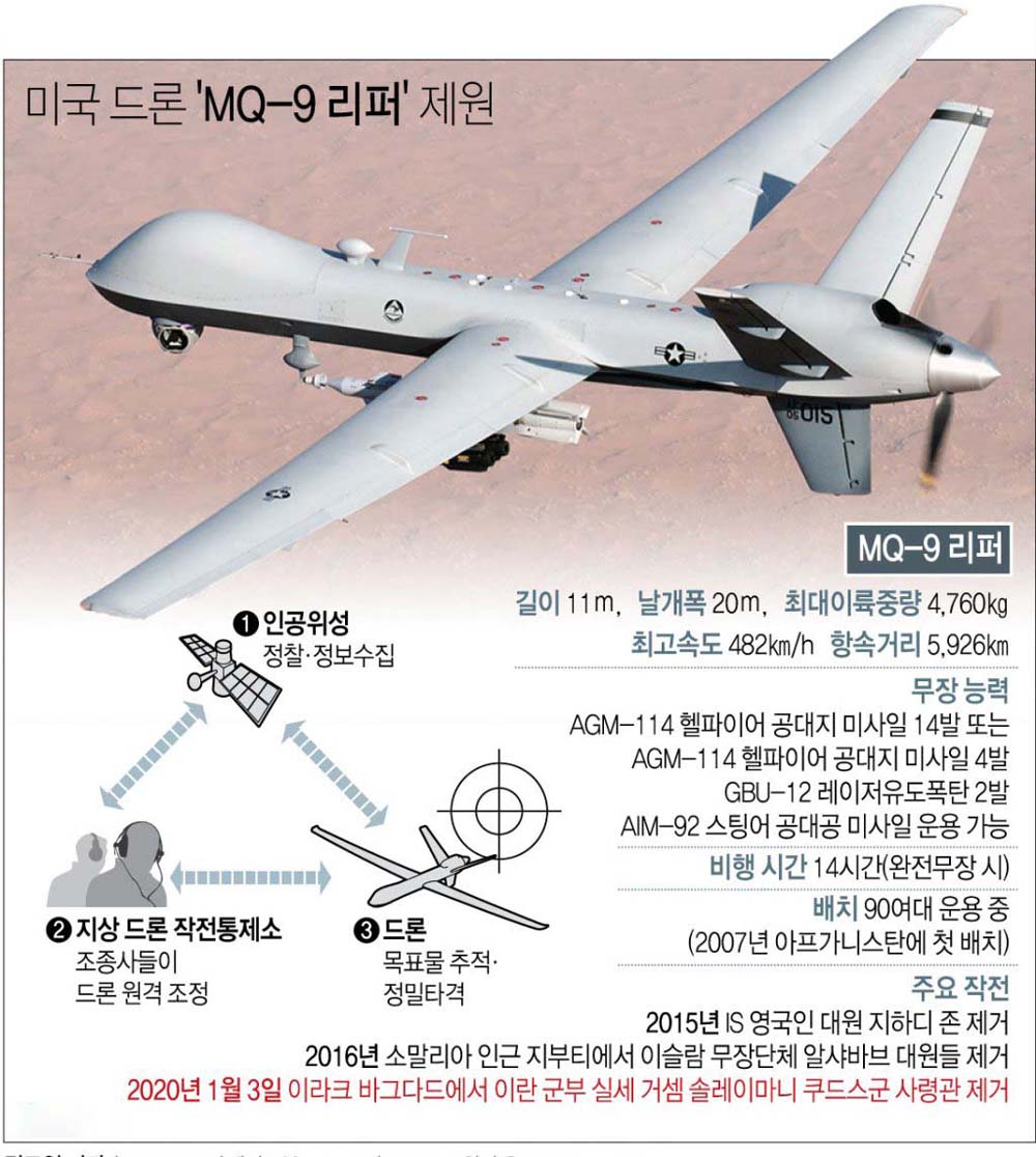 World 무인체계 - MQ-9 리퍼(영어: General Atomics MQ-9 Reaper)는 미국 각군에서 운용하는 다목적 UAV
