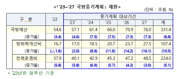 메인추출 - 23년부터 5년간 국방비 331조 투입…무인기 확충·KTSSM 전력화